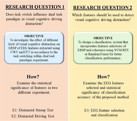 Figure 11 From Visual Cognitive Driving Distraction Detection Using Eeg Semantic Scholar
