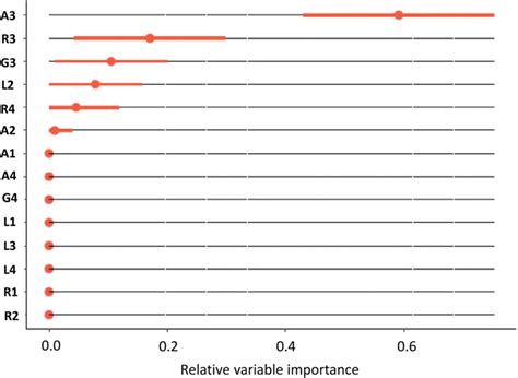 Predictor Importance The Nested Cross Validation In The Best Subset Download Scientific