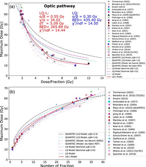 A Maximum Dose Versus Dose Fraction Comparison Of Selected Data For