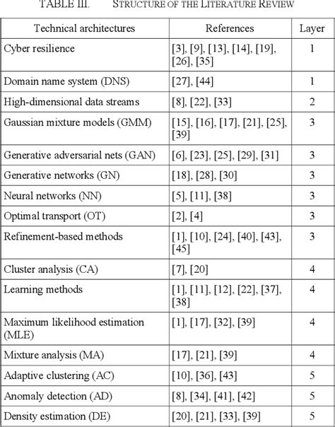 Figure 1 From A Review On Cyber Resilience Model In Small And Medium