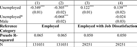 2 Presents The Main Findings Of The Regression Analysis By The Ordered Download Scientific
