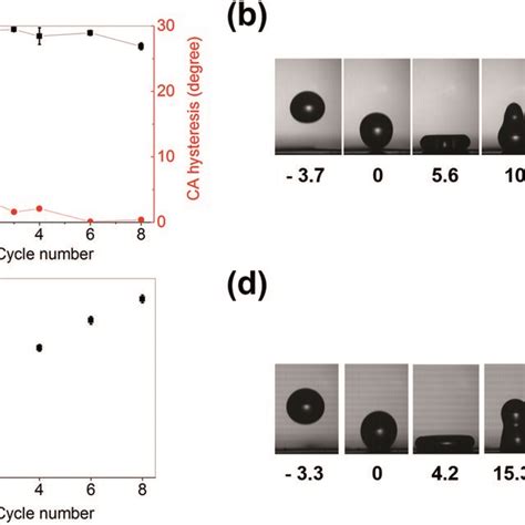 Variations In A Water Contact Angle Black Square And Contact Angle
