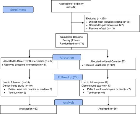 Multisite Randomized Controlled Trial Of Caresteps A Supportive Care Intervention For The