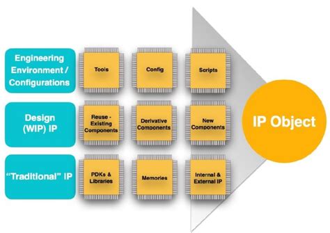 what s at the center of your soc design process semiwiki