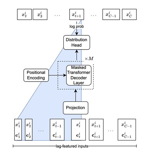 15 Foundation Forecasting Models Forecasting Principles And Practice The Pythonic Way