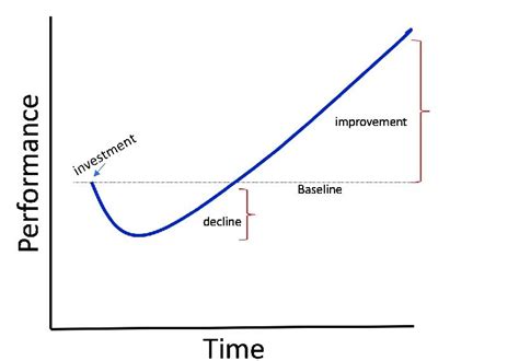 Balaji T On Linkedin J Curve Effect My Views As An Executive Or