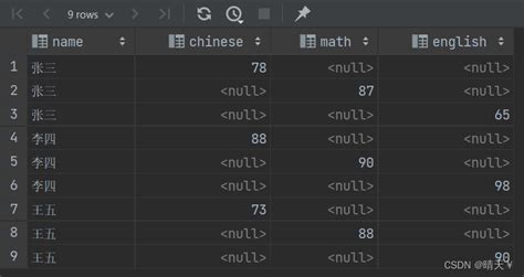 mysql中的面试题——行转列（列转行）手把手详解思想 mysql 列转行 csdn博客
