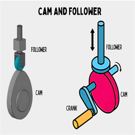 Understanding The Cam And Follower Mechanism Its Working Principle And