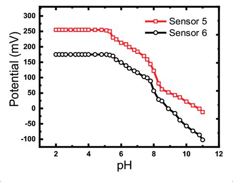 Effect Of Ph On The Measured Potential Of Sensors And Download Scientific Diagram