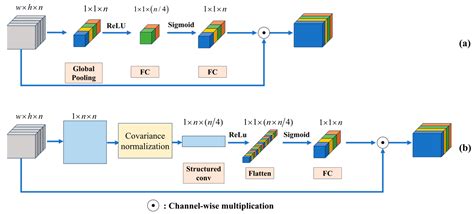 Auroral Image Classification Based On Second Order Convolutional