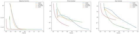 Comparison Of Optimization Algorithms For Total Variation Denoising
