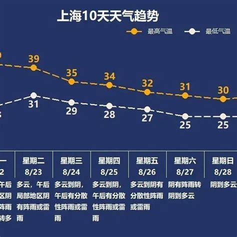 本周最高气温：40℃→35℃→30℃！高温史笑雨上海