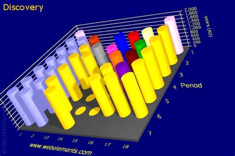 Webelements Periodic Table Periodicity Discovery S And P Block
