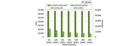 Assessment Of The Equivalent Co2 Before And After The Implementation Of