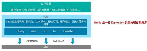 【尚硅谷】redis7实战(基础篇)尚硅谷redis Csdn博客 【尚硅谷】redis7实战(基础篇)尚硅谷redis Csdn博客