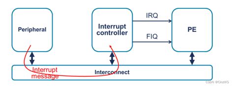 Arm Generic Interrupt Controller V3 And V4（gicv3v4）学习（二）arm Its中断转换服务