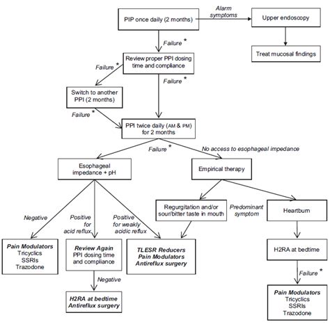 Algorithm For Refractory Reflux Treatment Download Scientific Diagram