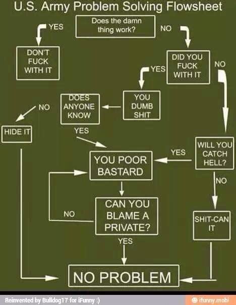 Us Army Problem Solving Flowsheet Does The Damn Yes Thing Work No Rm