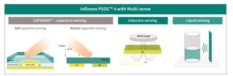 Next Level Inductive Sensing For Sleek Metallic Hmi Ee Times
