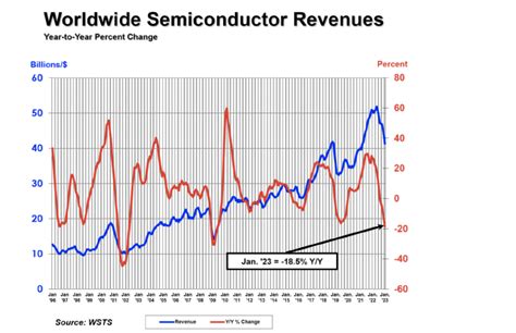 Sia：1月份全球半导体销售额环比下降52 Csia 中国半导体行业协会