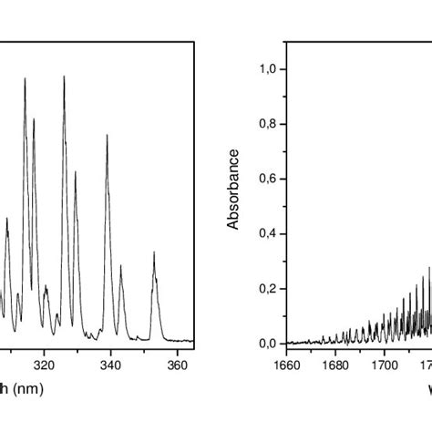 Example Of Uv And Ir Spectra Of Formaldehyde Acquired Simultaneously Download Scientific