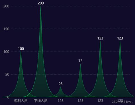 【echarts】尖峰图 弧线三角形柱形图echarts 尖峰图 Csdn博客 【echarts】尖峰图 弧线三角形柱形图echarts 尖峰图 Csdn博客