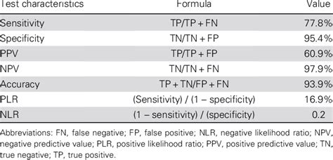 Sensitivity Specificity Accuracy And Predictive Values Of