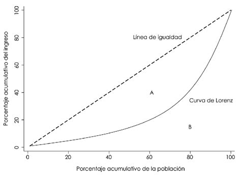 Esquema De La Curva De Lorenz Datos HipotÉticos Download Scientific Diagram