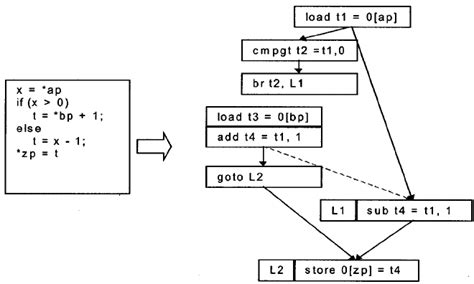 Example Of Data Dependences Solid Arcs Are Flow Dependences Dashed