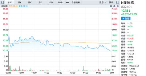 奥迪威北交所上市首日收跌745：9家战投和46万户中签者亏损 知乎