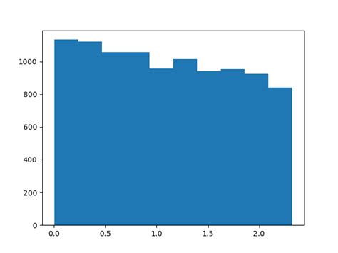 Python Custom Pdf From Scipystatsrvcontinuous Unwanted Upper Bound