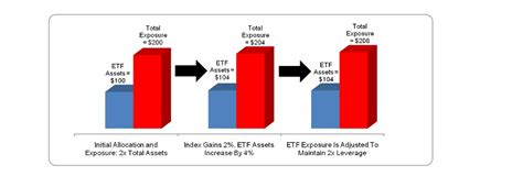什麼是槓桿型 Etf？投資槓桿 Etf 優缺點與風險比較，美股有哪些熱門的槓桿 Etf Finguider 美股資訊網