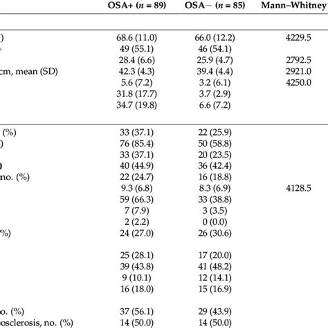 Univariate Comparison Between Osa And Osa− Groups Download