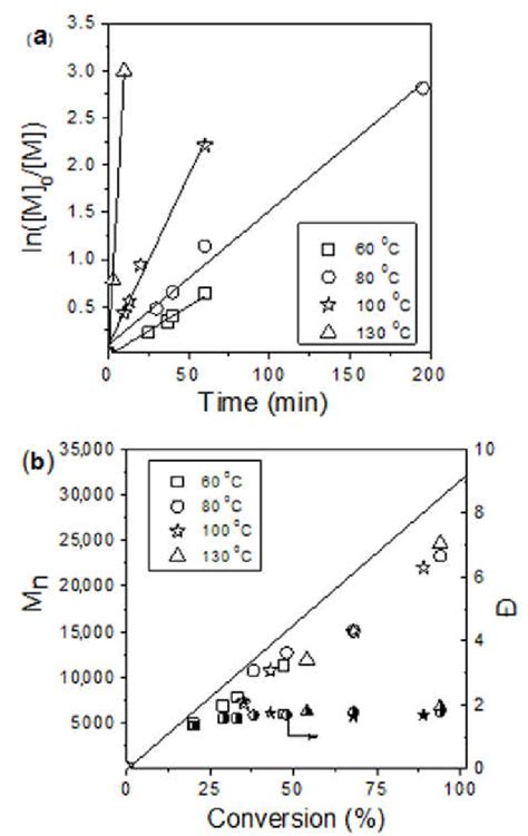 A Ln M 0 M Vs Time B Mn Ð Vs Conversion Dependences For The