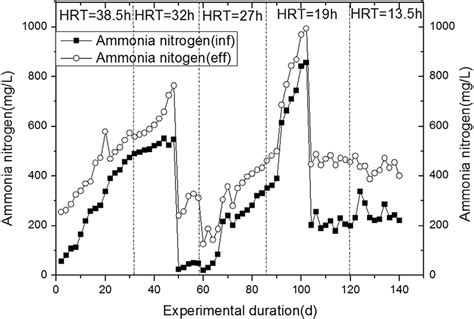 Concentration Of Ammonia Nitrogen Shift In The Influent And Effluent