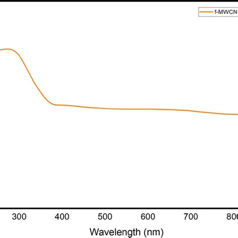 Uvvis Absorbance Peaks Of Pristine Panis And Pani Mwcnt Nanocomposites