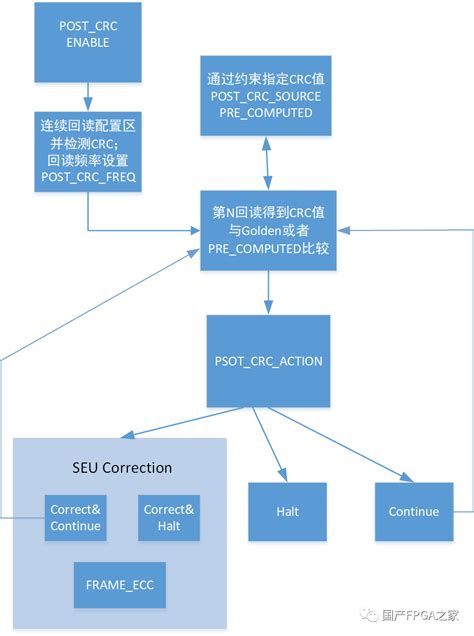 Sram Fpga Csdn
