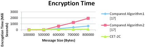 Encryption Times Of Compared Algorithms 1 And 2 17 And Cet‐2c