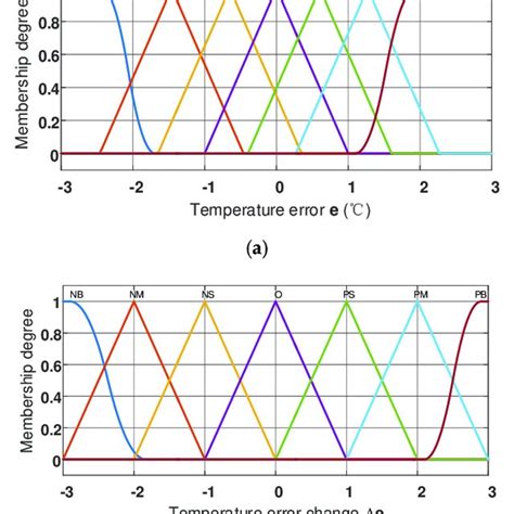 Input Membership Function A Temperature Error Membership Function