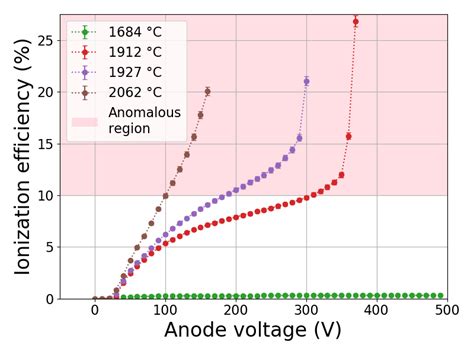 Efficiency As A Function Of Anode Voltage The Sharp Increase In