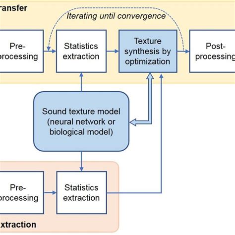 proposed audio style transfer framework given an audio texture