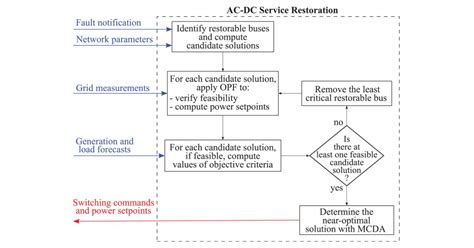 Ieee Xplore On Linkedin Service Restoration Of Acdc Distribution