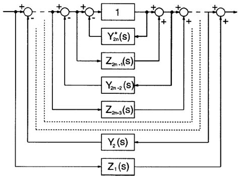 nested multiple loop control system of the first type download scientific diagram