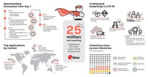유블럭스 LTE M 셀룰러모듈 2500만 개 판매 달성