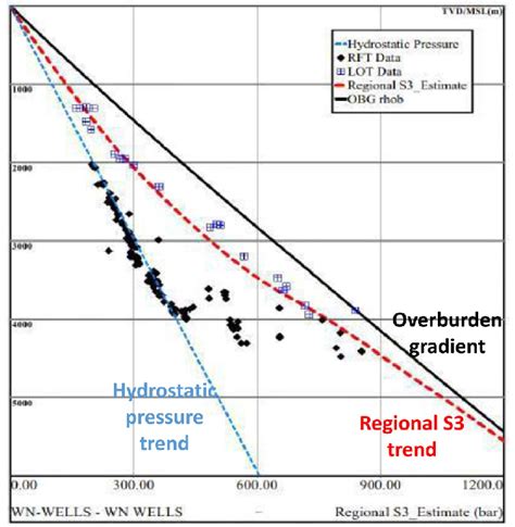 Rft Vs Lot Plot Showing Regional Minimum Principal Stress Overburden