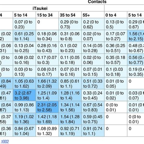 Unweighted Mean Number Of Daily Contacts By Age And Ethnicity And 95