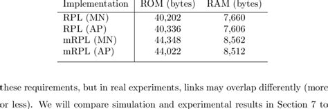 memory usage in standard rpl versus mrpl download table
