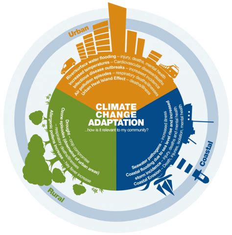 How Is The UK Adapting To Climate Change Spotlight On Health