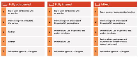 Choose A Support Model For Your Dynamics 365 Solutions Dynamics 365