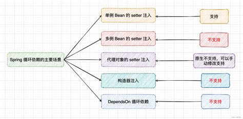 Spring中的循环依赖问题csdn Spring循环依赖 Csdn博客